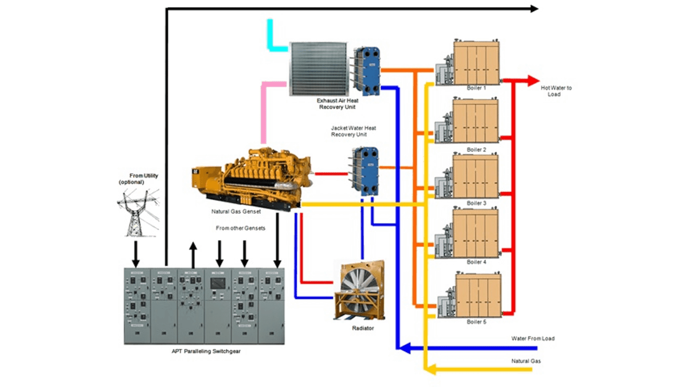CHPSA | Cogeneration CHP Switchgear Systems | Microgrids - APT